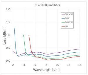 Mid Infrared Fiber Optics | Near, Far And Mid-IR