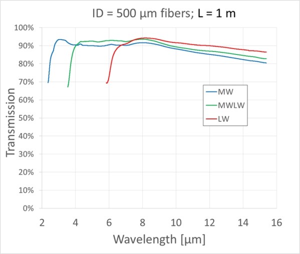 Mid Infrared Fiber Optics | Near, Far And Mid-IR