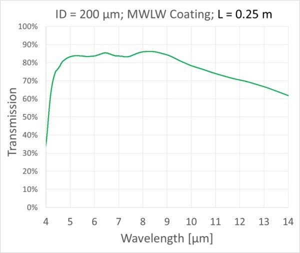 Mid Infrared Fiber Optics | Near, Far And Mid-IR