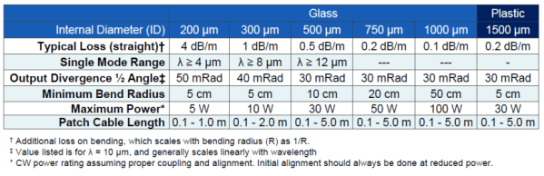 Mid Infrared Fiber Optics | Near, Far And Mid-IR