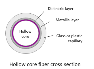 Gas Cells - Guiding Photonics