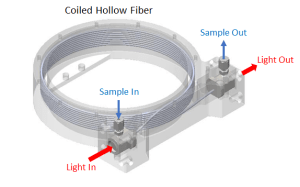 Gas Cells - Guiding Photonics