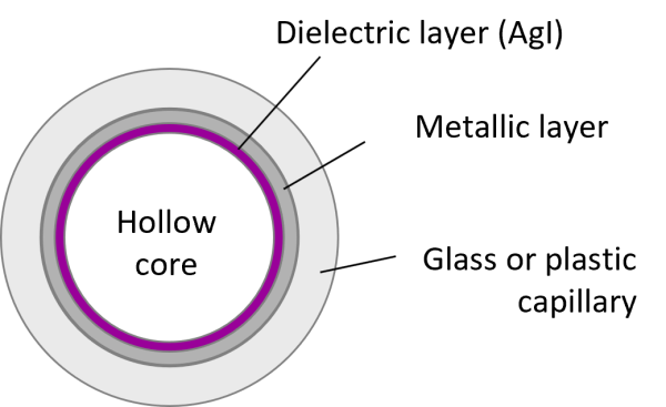 Gas Cells - Guiding Photonics